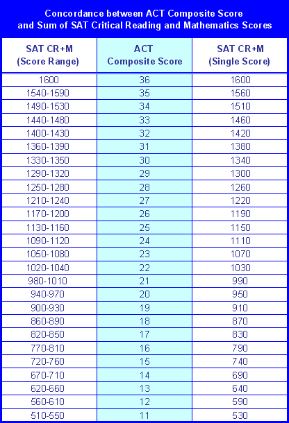 Act Sat Conversion Chart - Vrogue.co Act Sat Conversion Chart - Vrogue.co